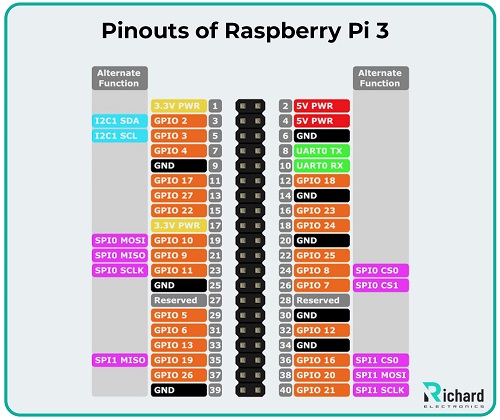 Raspberry Pi 3: Pinout, Specs, Datasheet & Projects - Richard