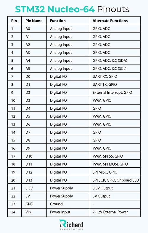 STM32 Nucleo-64: pinout, specifications, datasheet, and projects - Richard