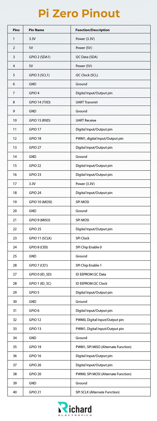 Raspberry Pi Zero: Pinout, Specs, Datasheet & Projects - Richard