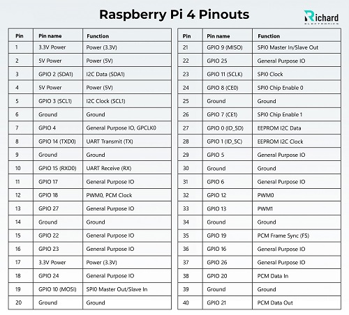 Raspberry Pi 4: Pinout, Specs, Datasheet & Projects - Richard