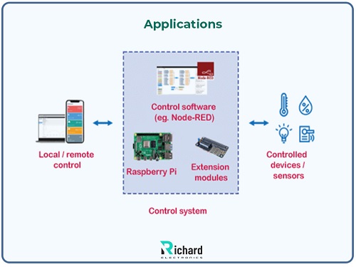 Raspberry Pi 5: Pinout, Specs, Datasheet & Projects - Richard