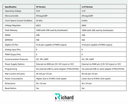 Arduino Pro Mini: Pinout, Datasheet, Features, IDE and Simulation - Richard