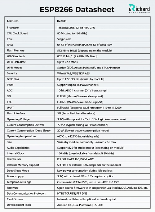 ESP8266: Pinout, Specs, Features, Datasheet & Projects - Richard