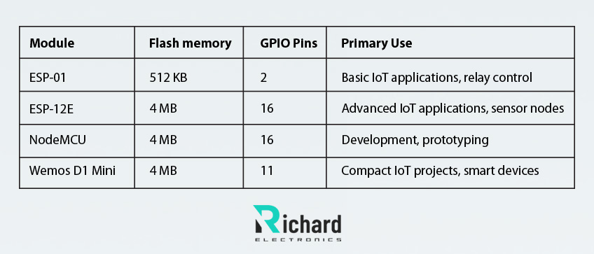 ESP8266: Pinout, Specs, Features, Datasheet & Projects - Richard