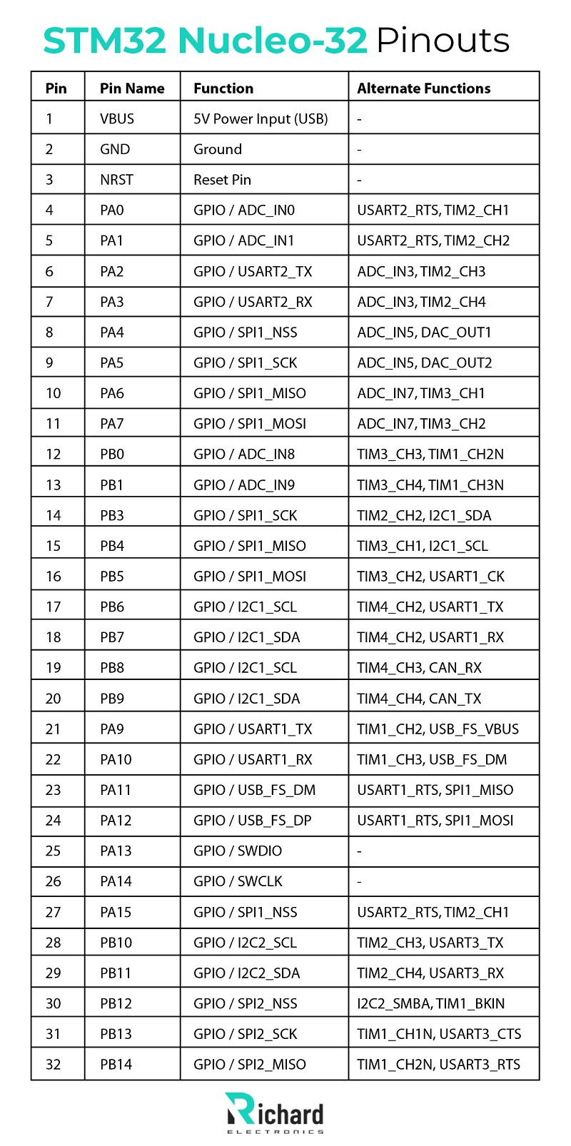 STM32 Nucleo-32: Pinout, Specifications, Datasheet and Projects - Richard