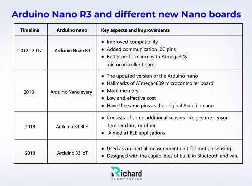 Arduino Nano: pinout, features, datasheet, IDE and simulation - Richard