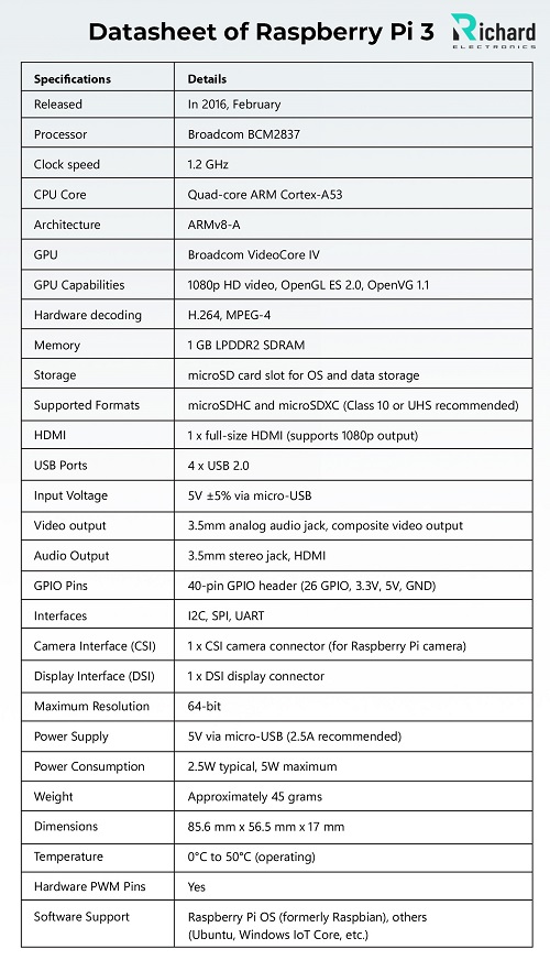 Raspberry Pi 3: Pinout, Specs, Datasheet & Projects - Richard