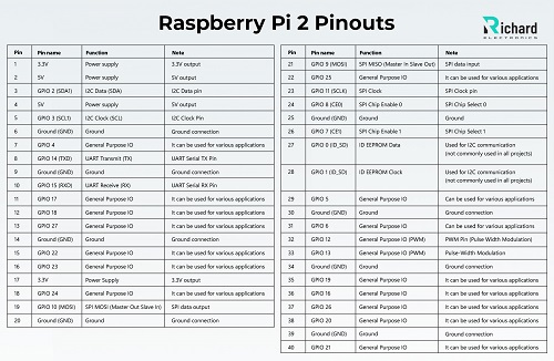 Raspberry Pi 2: Pinout, Specs, Datasheet & Projects - Richard