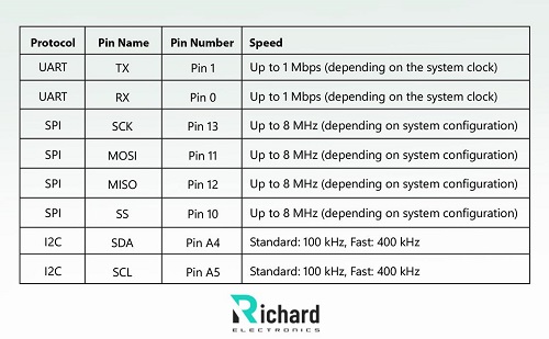 Arduino Pro Mini: Pinout, Datasheet, Features, IDE and Simulation - Richard