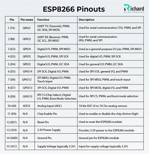 ESP8266: Pinout, Specs, Features, Datasheet & Projects - Richard