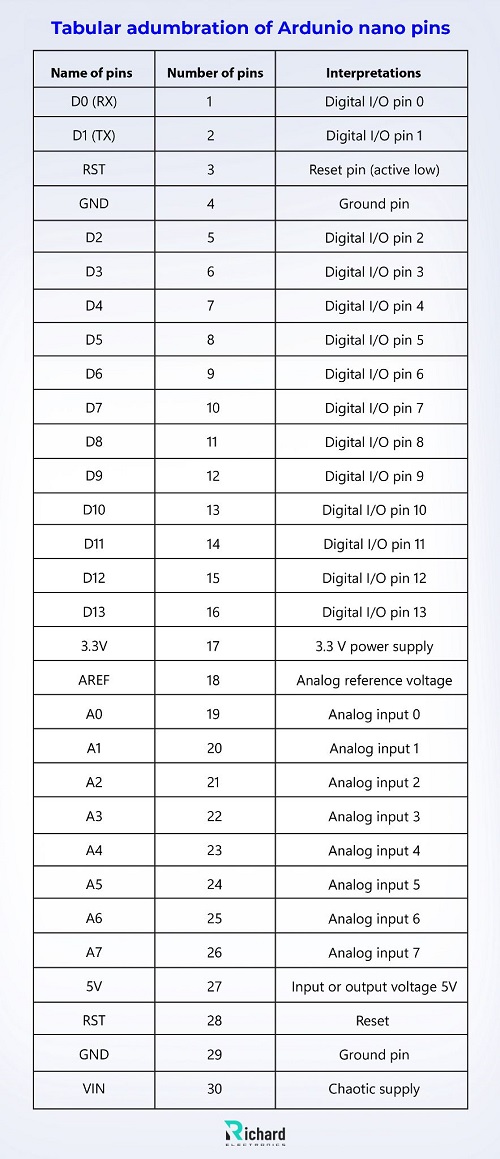 Arduino Nano: pinout, features, datasheet, IDE and simulation - Richard